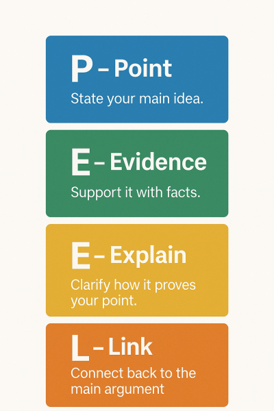 Step-by-Step: Structuring Paragraphs with the PEEL MethodAcademic ...